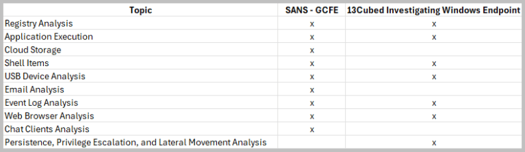 SANS FOR500 (GCFE) vs 13Cubed Investigating Windows Endpoints – N00b_H@ck3r
