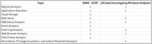 SANS FOR500 (GCFE) vs 13Cubed Investigating Windows Endpoints – N00b_H@ck3r