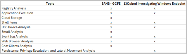 SANS FOR500 (GCFE) vs 13Cubed Investigating Windows Endpoints – N00b_H@ck3r
